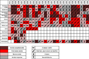 Tableau des millésimes | Winestory
