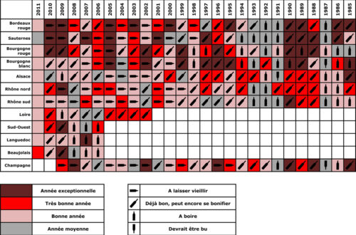 Tableau des millésimes | Winestory